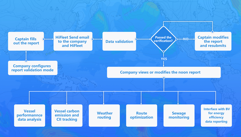 Noon report validation, noon report data list, good/bad wx average ...